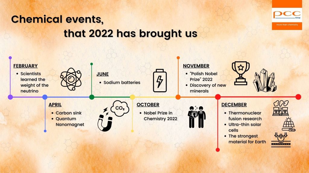 10 most important events in the field of chemistry in 2023 | PCC Group
