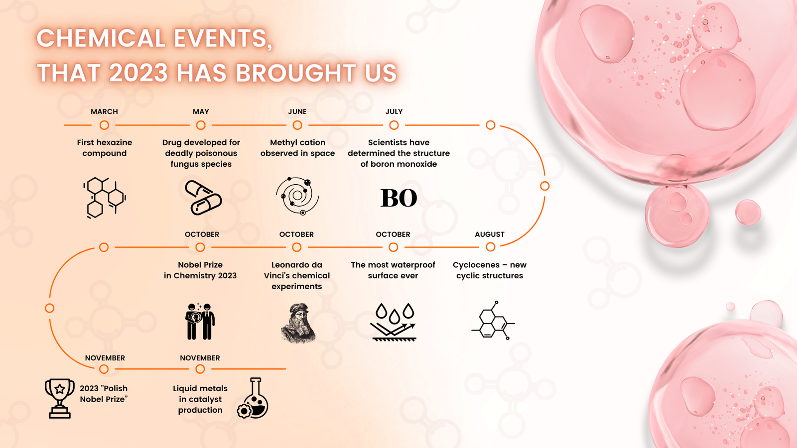 10 most important events in the field of chemistry in 2023 | PCC Group